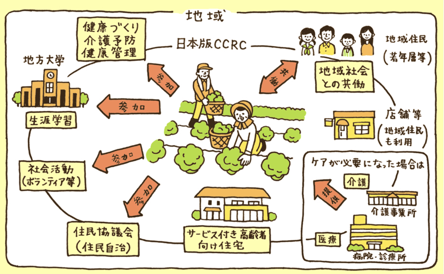 ご存知ですか？CCRC！日本版CCRCとは！？ | 不動産の豆知識 | D-LINE不動産 中古住宅仲介とリフォーム・リノベーション